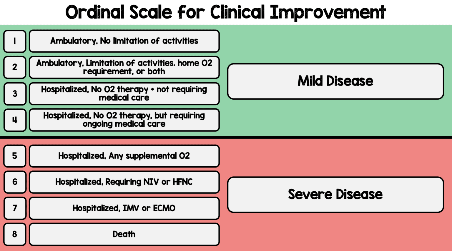 COVID-19 Ordinal Scale of Clinical Improvement - REBEL EM - Emergency ...