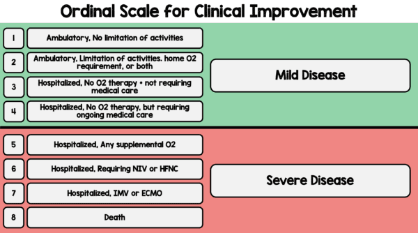 COVID-19 Ordinal Scale of Clinical Improvement - REBEL EM - Emergency ...