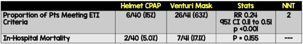 Helmet CPAP Results - REBEL EM - Emergency Medicine Blog