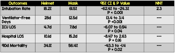 Helmet vs Mask Results - REBEL EM - Emergency Medicine Blog