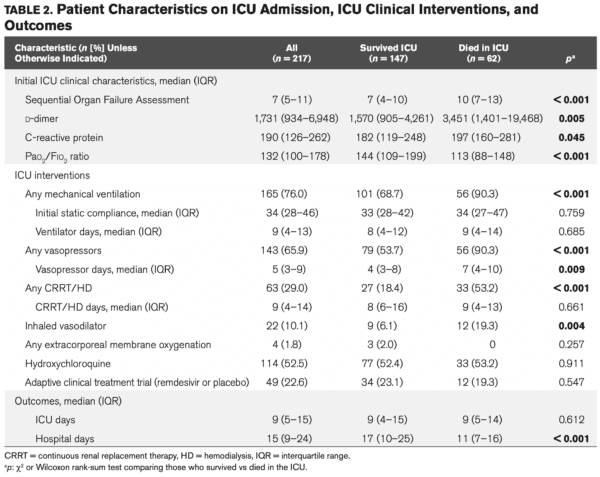 Patient Characteristics on ICU Admission, INterventions, and Outcomes ...