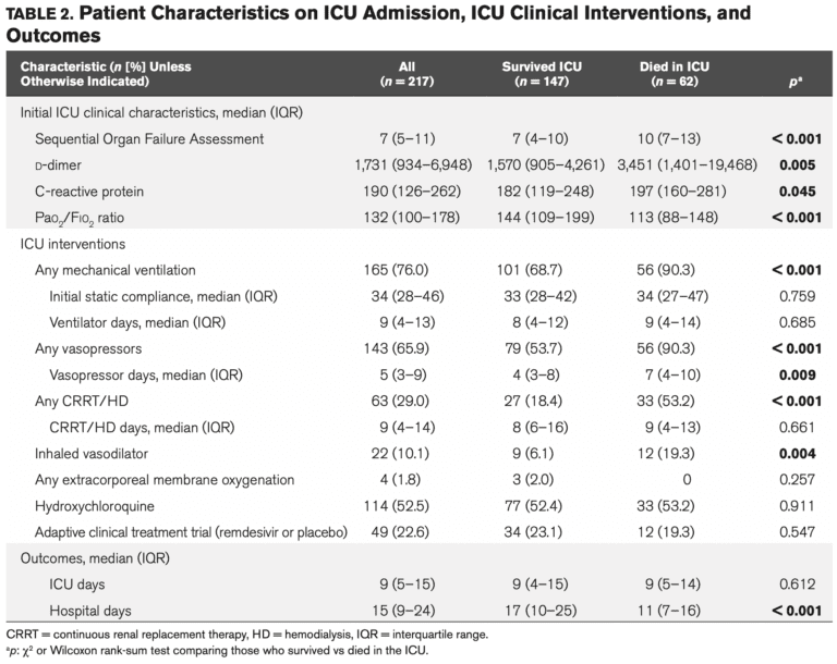 Patient Characteristics on ICU Admission, INterventions, and Outcomes ...