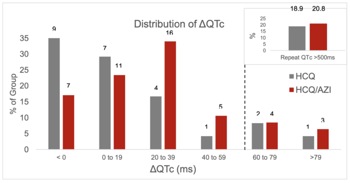 QTc Prolongation Hydroxychloroquine with and without Azithromycin ...