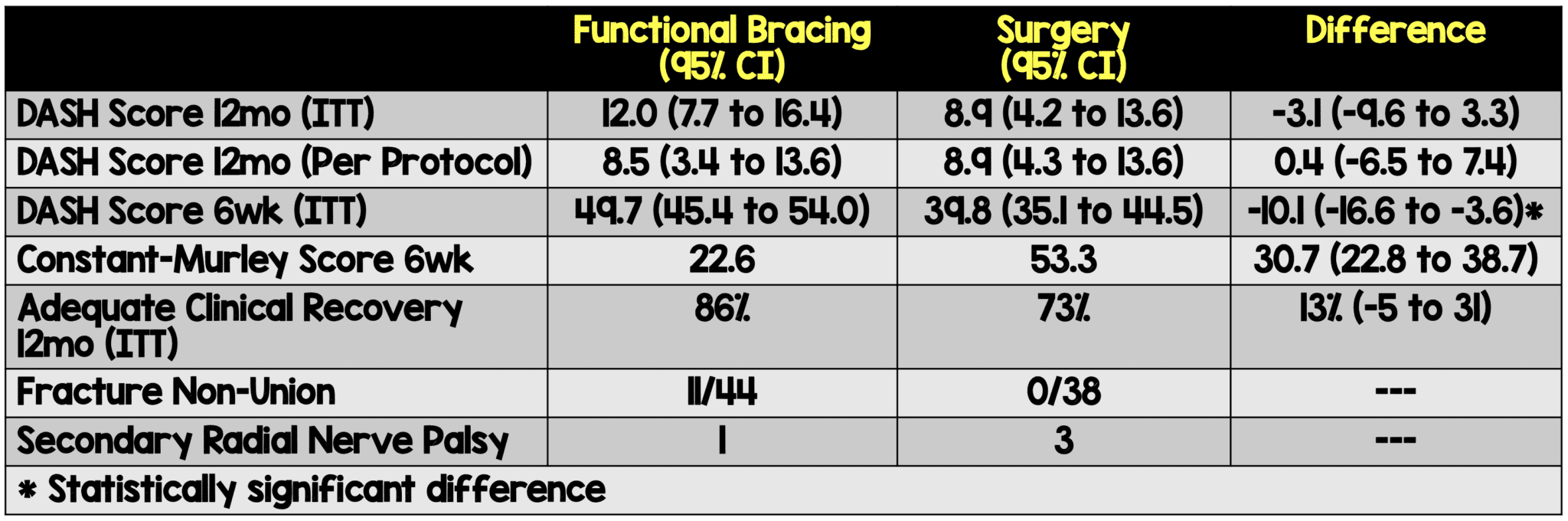 FISH RCT Critical Findings - REBEL EM - Emergency Medicine Blog