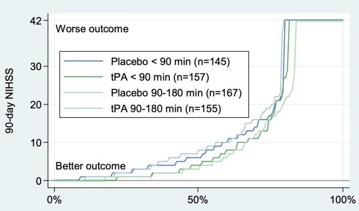 Cumulative Distribution of 90d NIHSS and change in NIHSS by Treatment ...