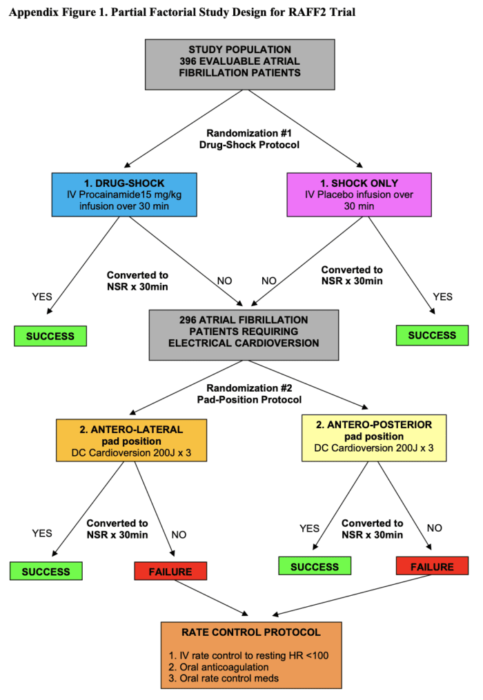 RAFF2: Electrical vs Pharmacological Cardioversion for ED Patients with ...