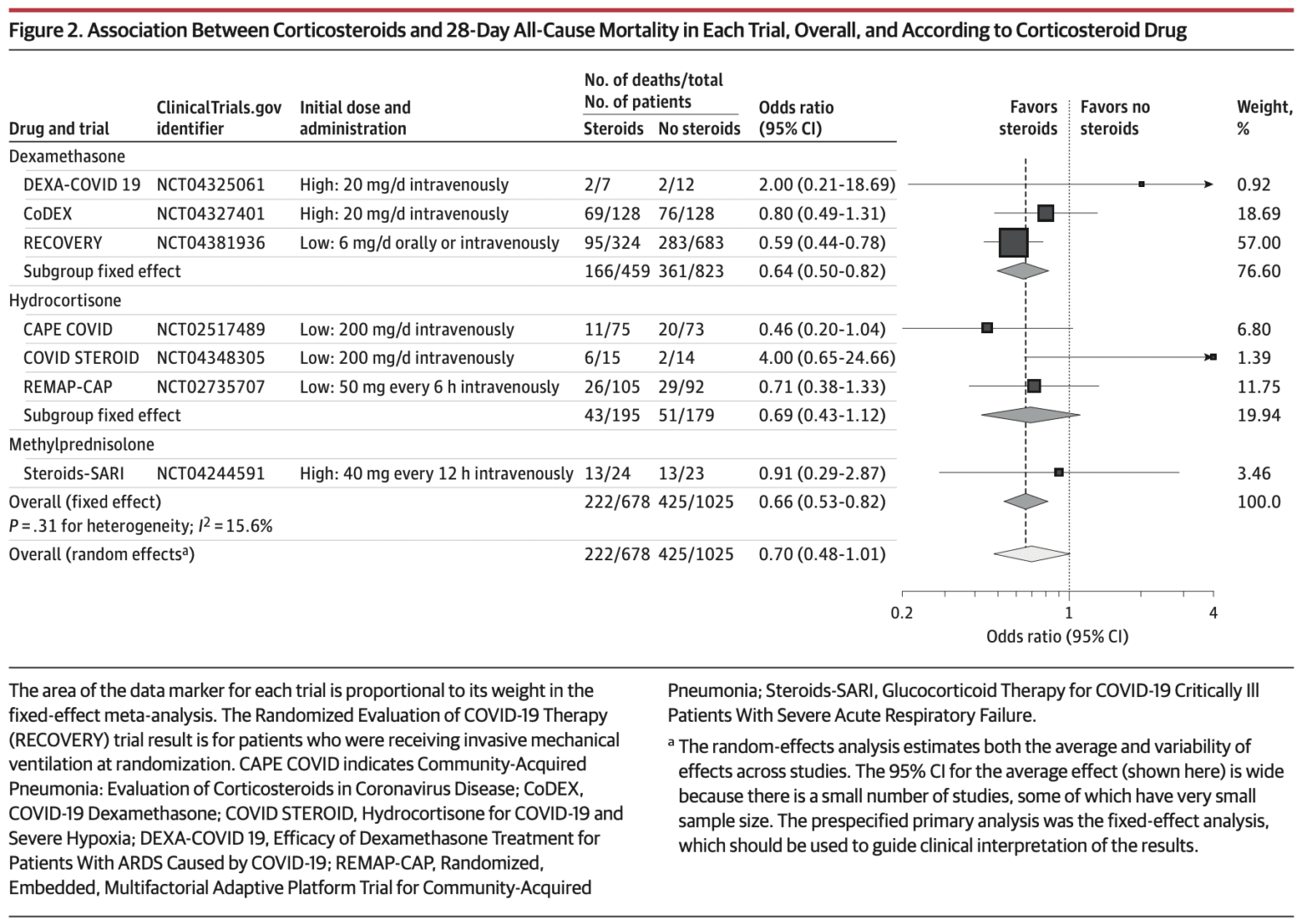 Meta-Analysis 28d Mortality - REBEL EM - Emergency Medicine Blog