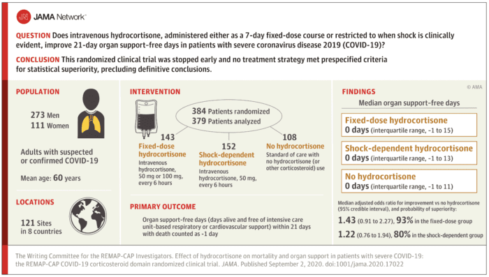 REMAP-CAP - REBEL EM - Emergency Medicine Blog