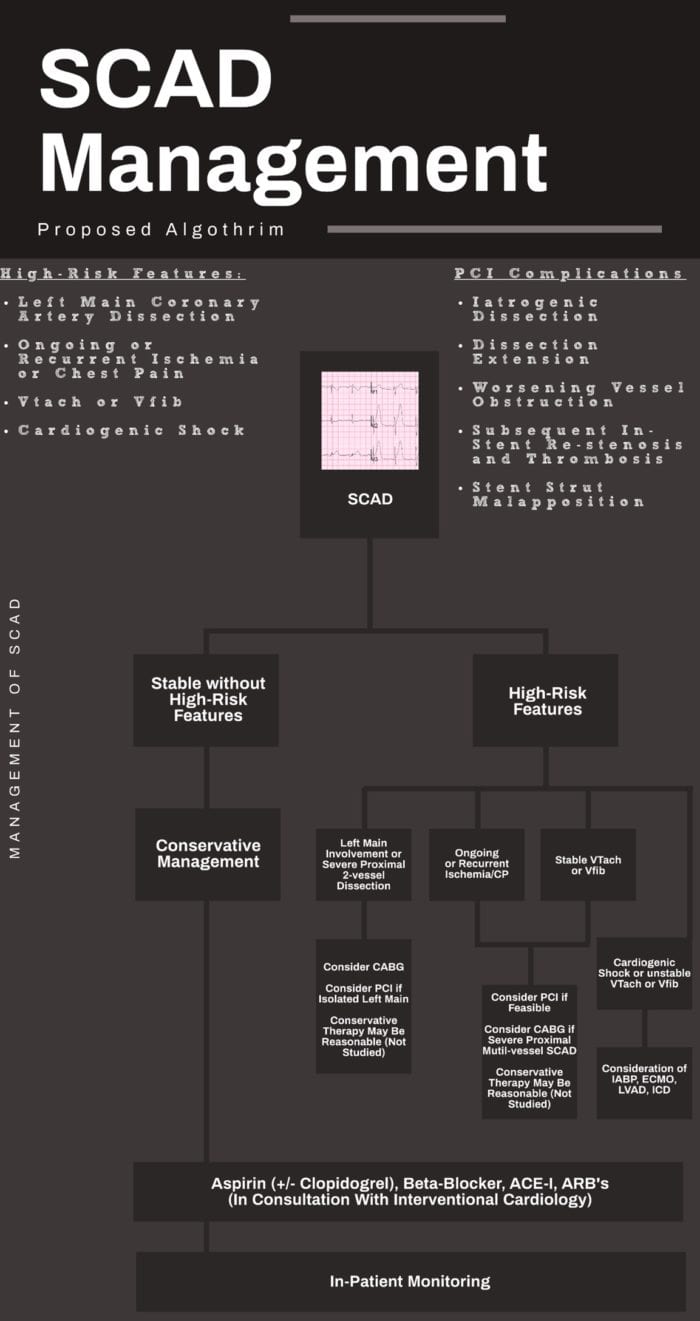 SCAD Management - REBEL EM - Emergency Medicine Blog