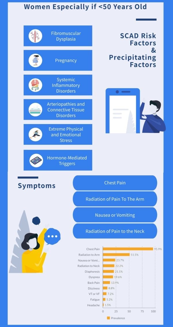 SCAD Risk Factors and Symptoms - REBEL EM - Emergency Medicine Blog