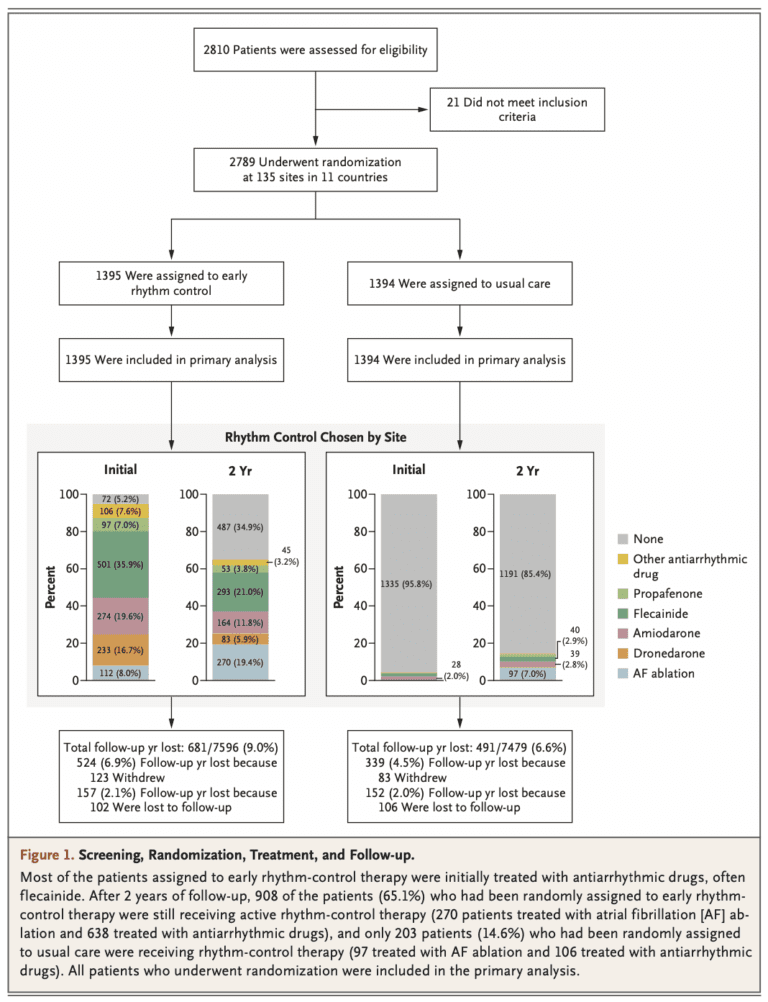 EAST-AFNET 4 Randomization - REBEL EM - Emergency Medicine Blog