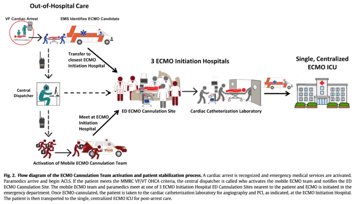 The 1st Community ECMO Program in the US - REBEL EM - Emergency ...
