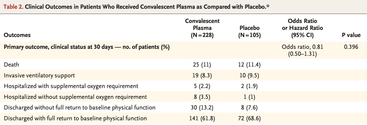 COVID-19 Update: The PlasmAr Trial – Convalescent Plasma vs Placebo ...