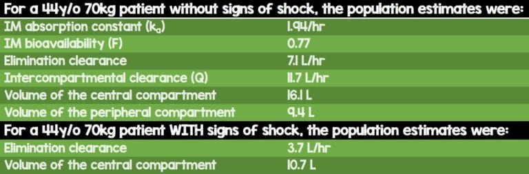 IM Administration of Tranexamic Acid - REBEL EM - Emergency Medicine Blog