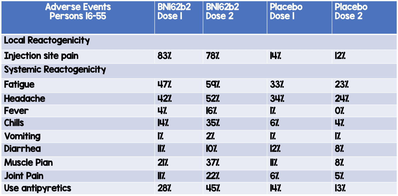 COVID-19 Pfizer Vaccine Adverse Events in Age 15 to 55 - REBEL EM ...
