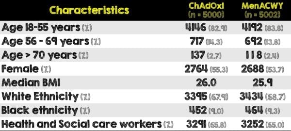 COVID19 Update - ChAdOx1 Vaccine COV003 Results - REBEL EM - Emergency ...
