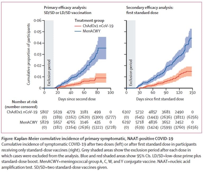 COVID19 Update - ChAdOx1 Vaccine Figure - REBEL EM - Emergency Medicine ...