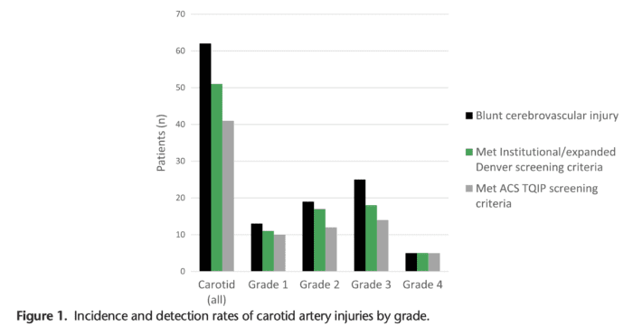 Blunt Cerebrovascular Injury (BCVI): Universal Imaging for All? - REBEL ...