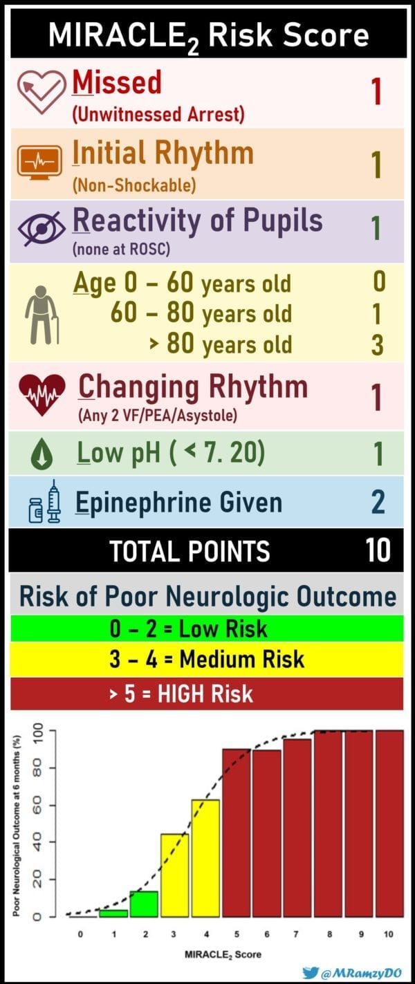 MIRACLE2 Risk Score for Early Prediction of Neurologic Outcome in Out ...