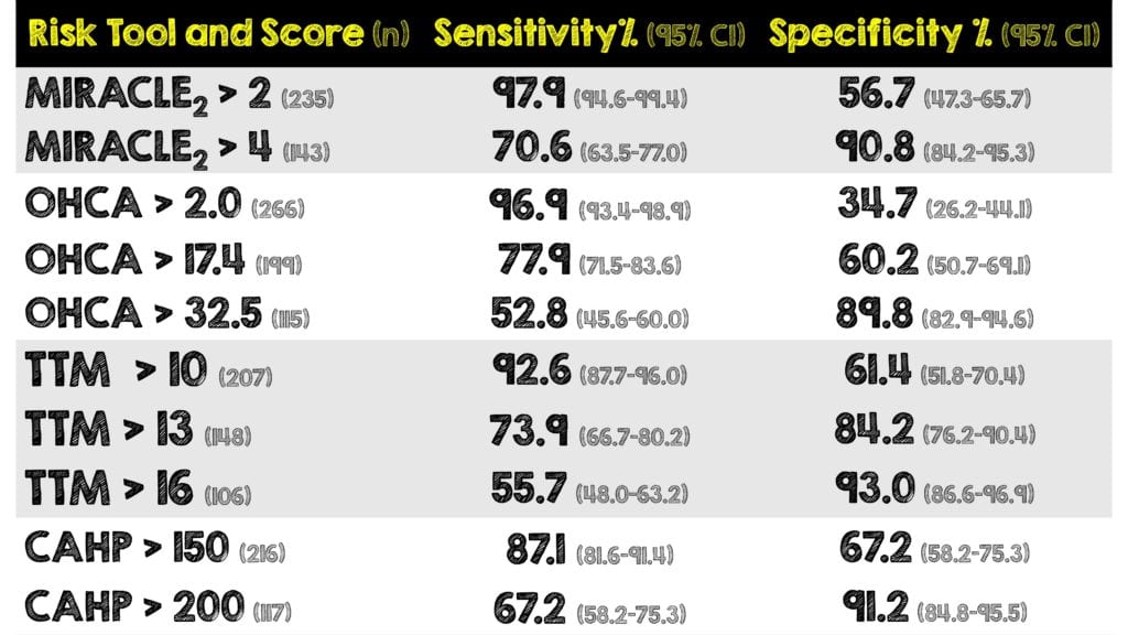 MIRACLE2 Risk Score for Early Prediction of Neurologic Outcome in Out ...