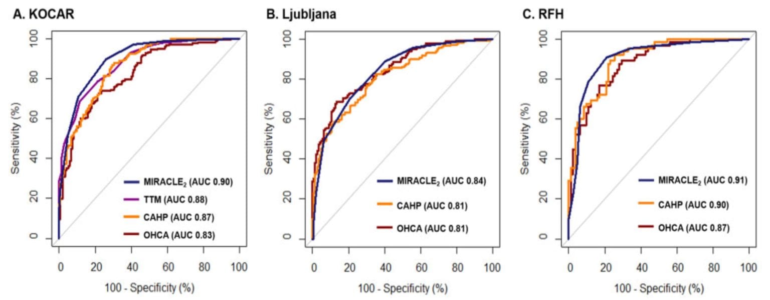 MIRACLE2 Risk Score for Early Prediction of Neurologic Outcome in Out ...