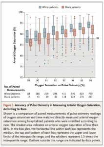 Racial Bias with Pulse Oximetry? - REBEL EM - Emergency Medicine Blog