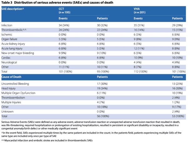 ITACTIC Adverse Events and Causes of Death - REBEL EM - Emergency ...