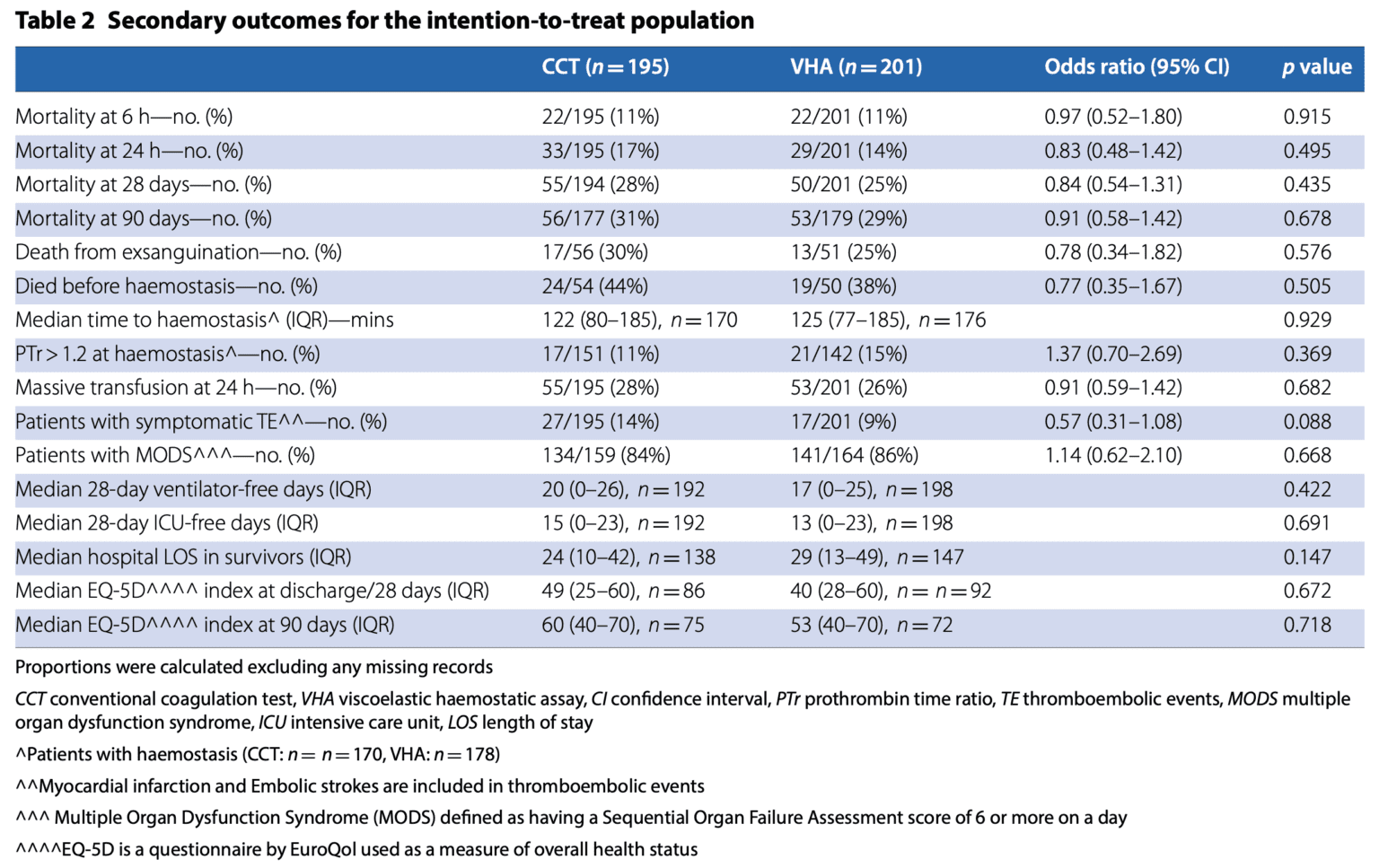 REBEL Cast Ep94: The ITACTIC Trial – Viscoelastic Hemostatic Assay ...