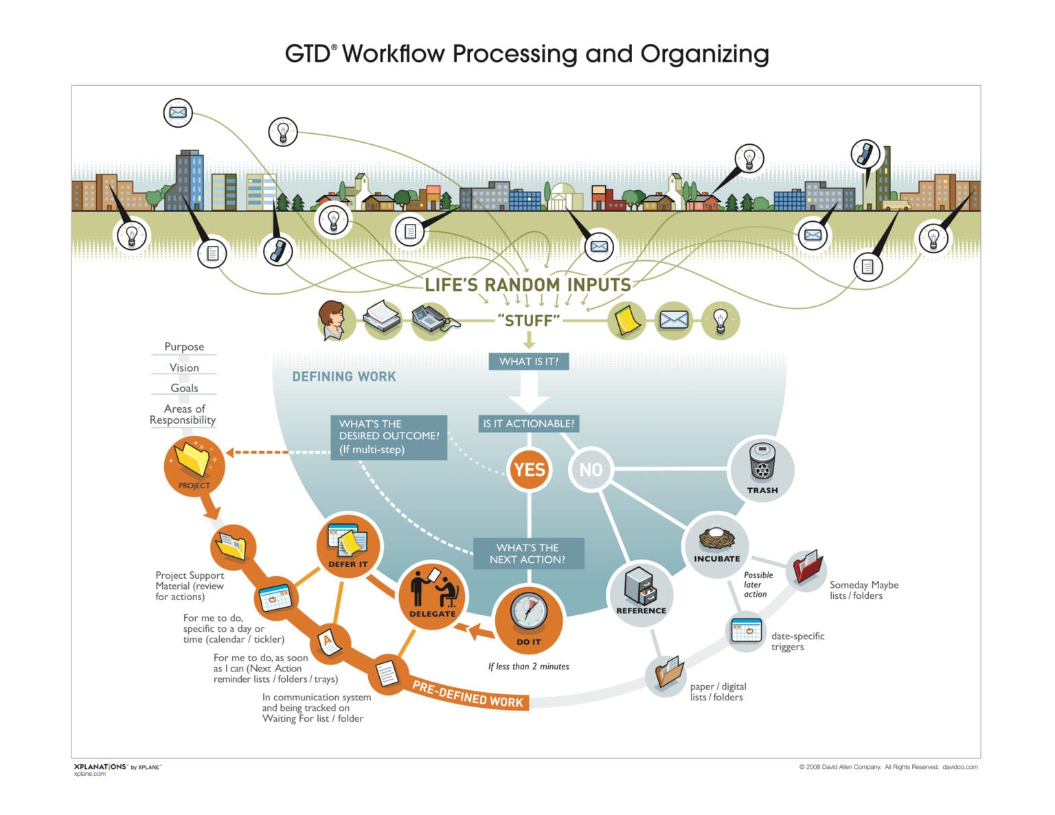 GTD Workflow - REBEL EM - Emergency Medicine Blog GTD Workflow - REBEL EM - Emergency Medicine Blog