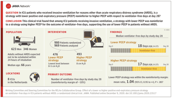 The RELAx Trial: What is the Optimal PEEP in Patients Without ARDS ...