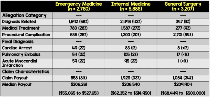Characteristics of EM Malpractice Claims - REBEL EM - Emergency ...
