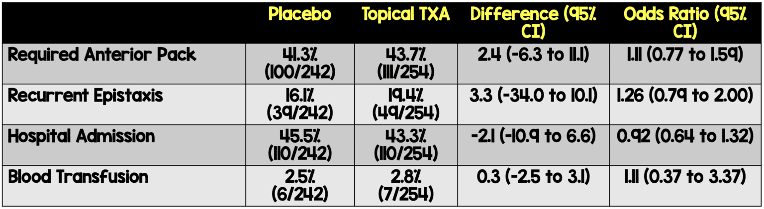 REBEL Cast Ep97: The NoPAC Trial – TXA for Epistaxis? - REBEL EM ...