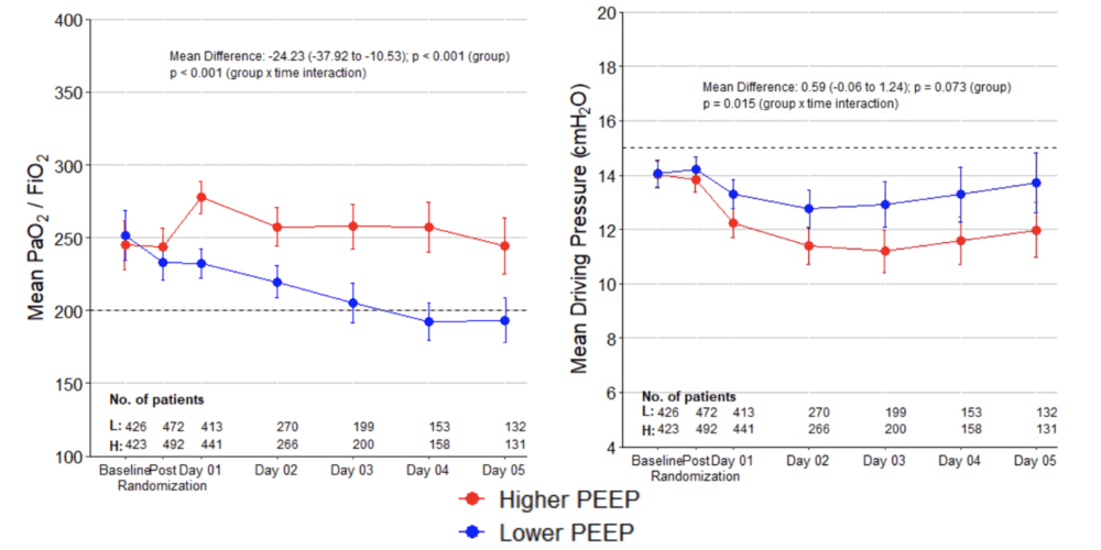 RELAx P:F Ratio and Driving Pressure - REBEL EM - Emergency Medicine Blog