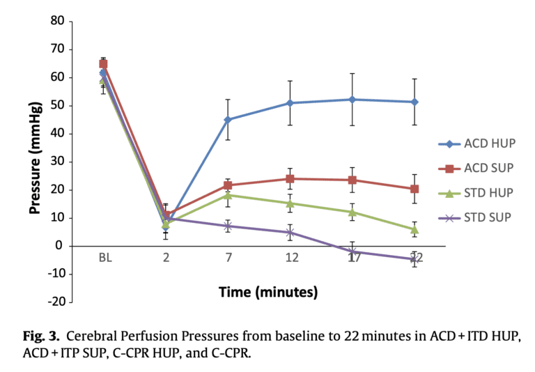 In the Pipeline: Head Up CPR in OHCA? - REBEL EM - Emergency Medicine Blog
