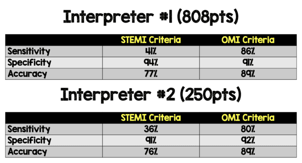 Upping Our ECG Game: OMI vs STEMI - REBEL EM - Emergency Medicine Blog
