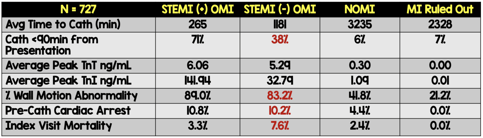 Upping Our ECG Game: OMI vs STEMI - REBEL EM - Emergency Medicine Blog