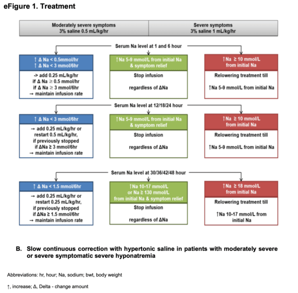 The SALSA Trial: Symptomatic Hyponatremia and Hypertonic Saline - REBEL ...