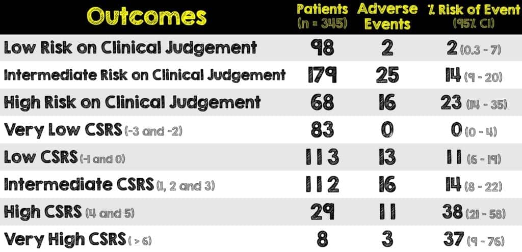 External Validation of the Canadian Syncope Risk Score - REBEL EM ...