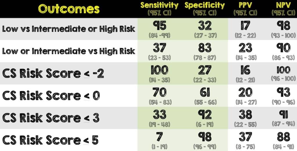 External Validation of the Canadian Syncope Risk Score - REBEL EM ...