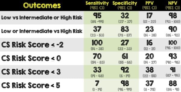 External Validation of the Canadian Syncope Risk Score - REBEL EM ...