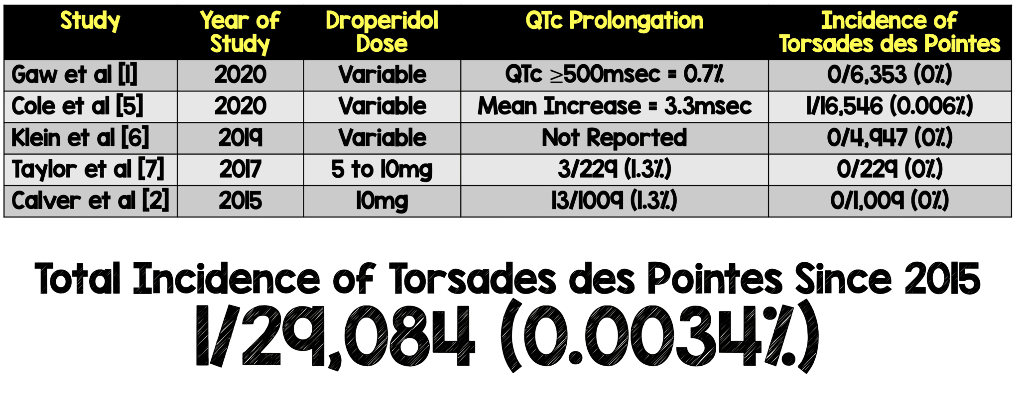 Droperidol: Making a Comeback!!! - REBEL EM - Emergency Medicine Blog