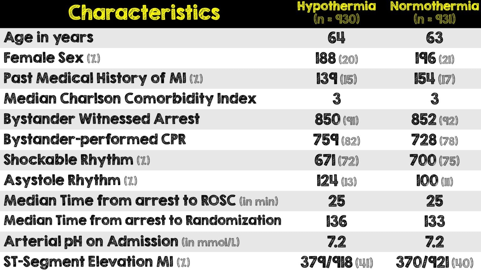 TTM2 Hypothermia vs Normothermia Results - REBEL EM - Emergency ...