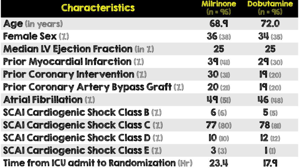 DoReMi Trial: Milrinone vs Dobutamine for Treatment of Cardiogenic ...