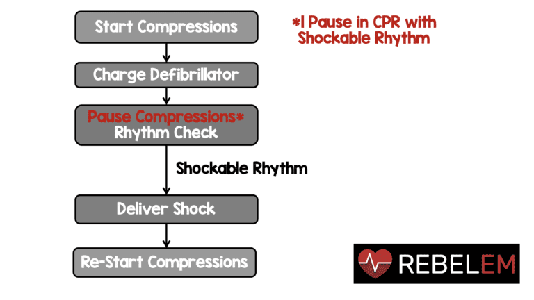 Pre-Charging the Defibrillator Before Rhythm Checks in Cardiac Arrest