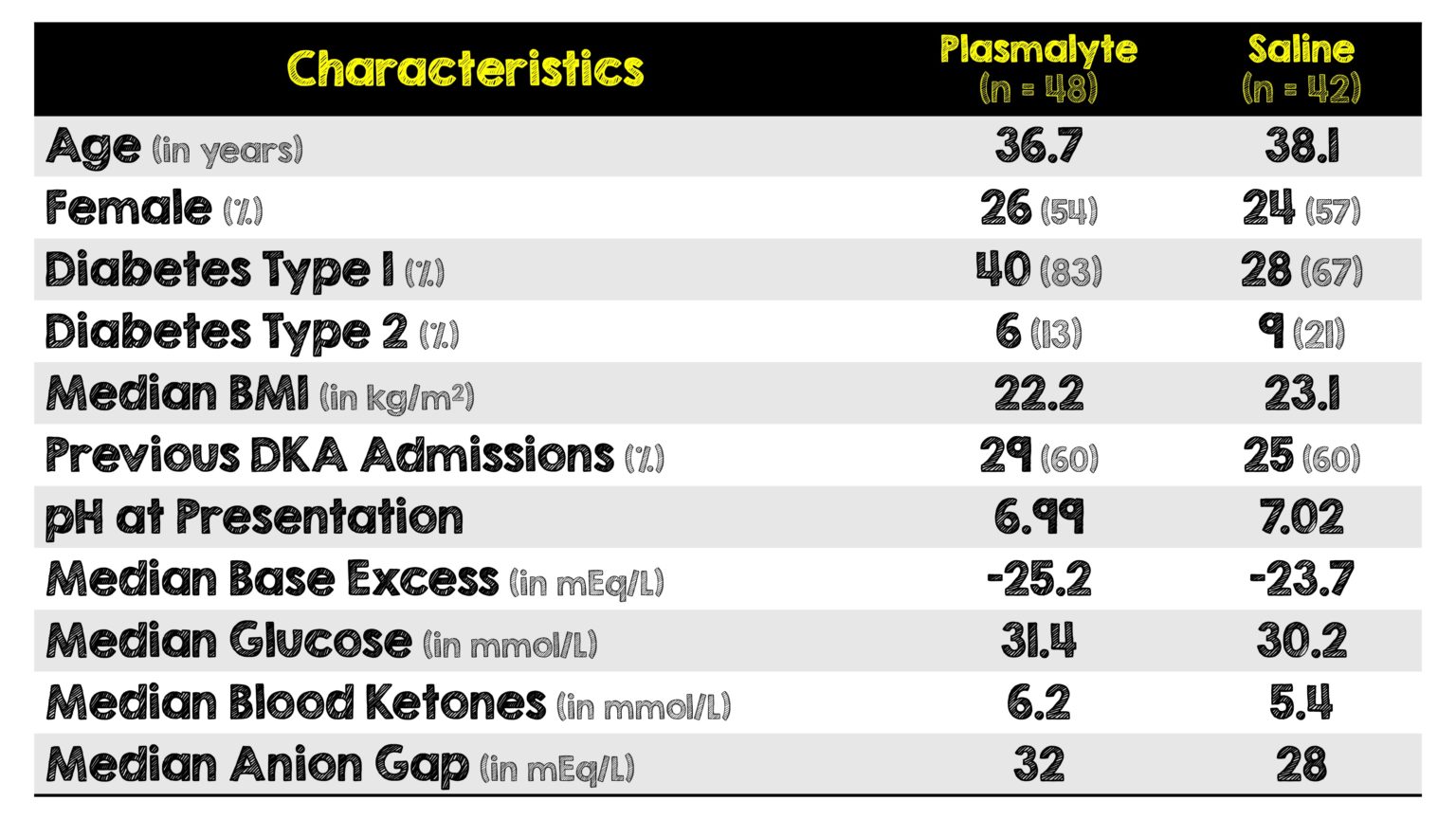 SCOPE-DKA: Normal Saline vs Plasmalyte in Severe DKA