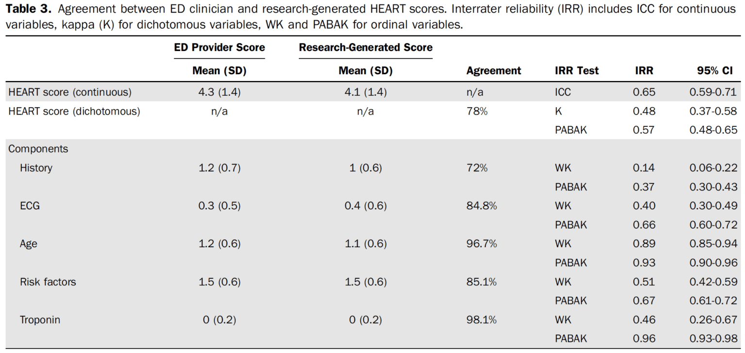 HEART Score Results 2 - REBEL EM - Emergency Medicine Blog