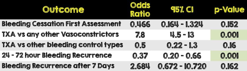 TXA For Epistaxis Critical Results 1 - REBEL EM - Emergency Medicine Blog