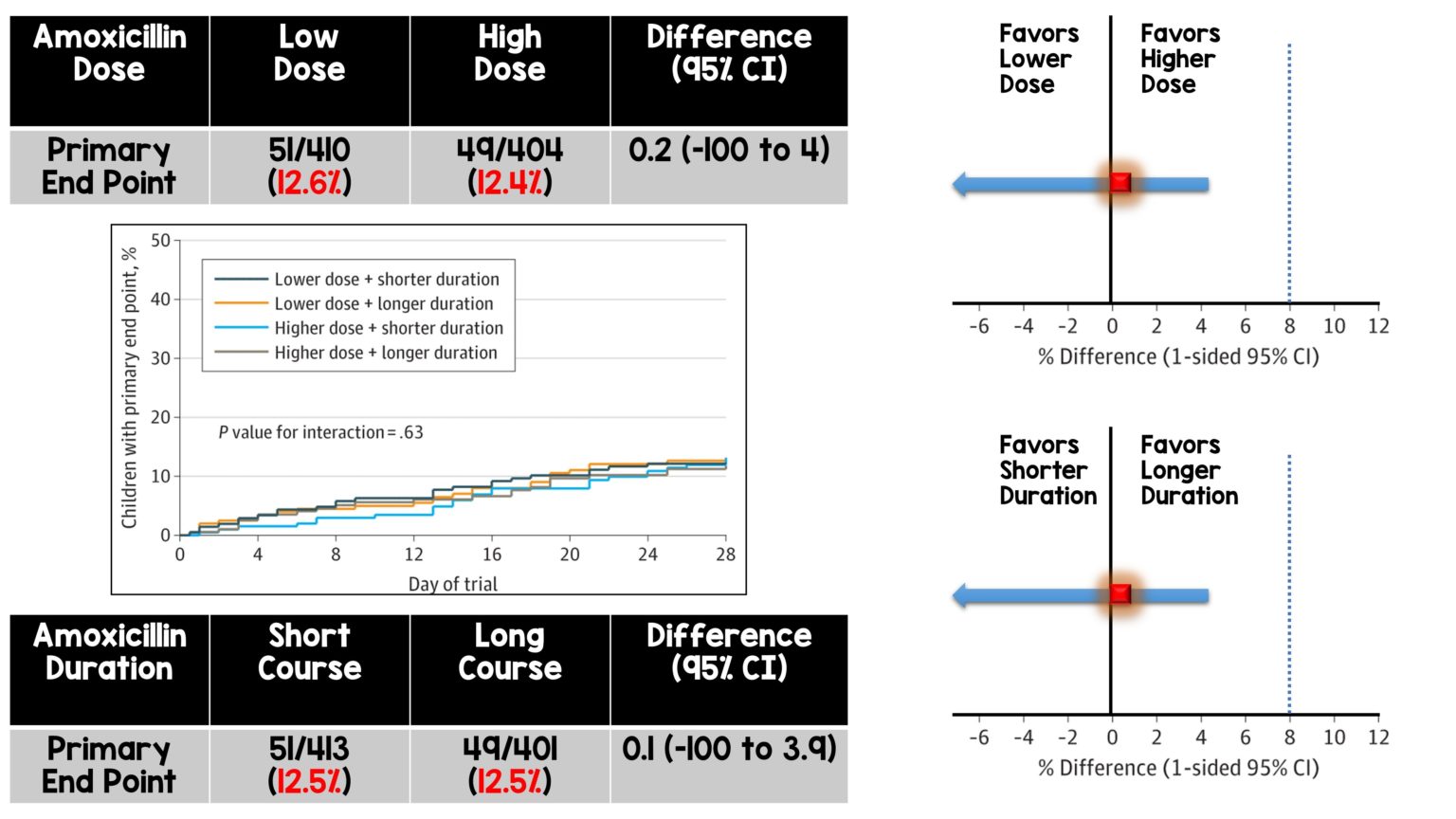 The CAP-IT Trial: Amoxicillin Dose and Duration in Children with ...