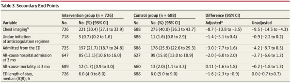 The Pragmatic Combination of YEARS Score and Age-Adjusted D-Dimer ...