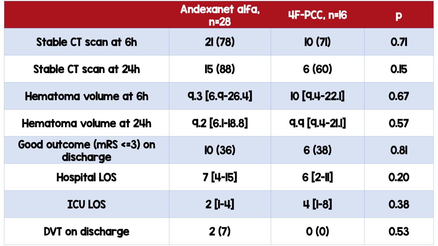 Andexanet Alfa Vs. Four-Factor PCC: Is Andexanet Alfa Worth The Hype ...